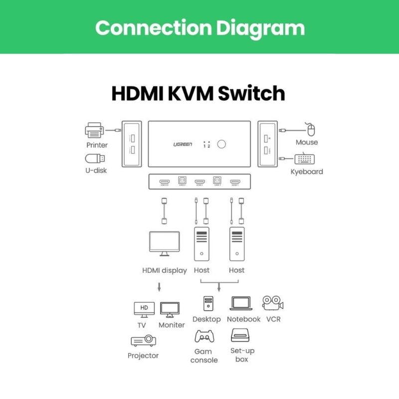 UGREEN 2-Port HDMI USB 2.0 KVM Switch Box - SweetLoot PC